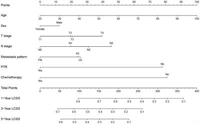 Frontiers | Development and External Validation of a Nomogram for Predicting Cancer-Specific ...